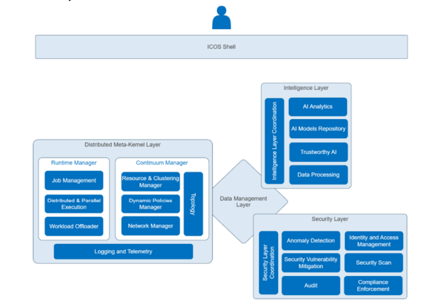ICOS Architecture - ICOS Meta OS